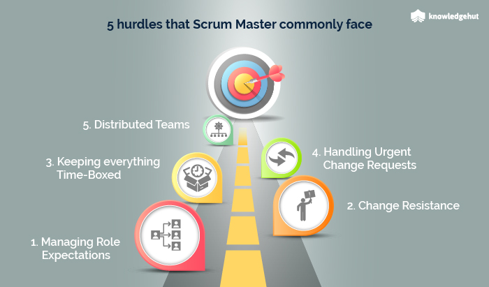 5 Hurdles that Scrum Masters Commonly Face | Project Management IT Support